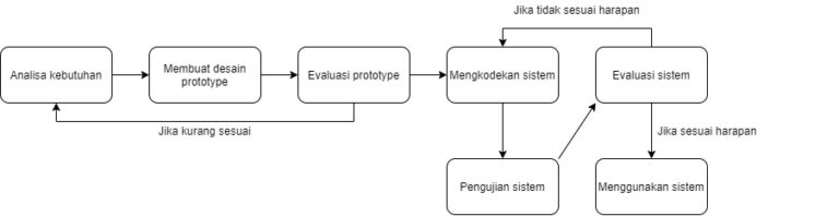 Siklus Hidup Pengembangan Sistem: Definisi, Manfaat, Dan Model | Arvis Siklus Hidup Pengembangan Sistem: Definisi, Manfaat, Dan Model | Arvis
