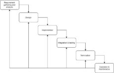 Siklus Hidup Pengembangan Sistem: Definisi, Manfaat, Dan Model | Arvis