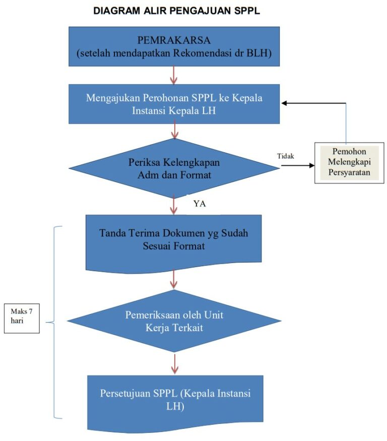 Legalitas Pengelolaan Lingkungan Kebun Sawit dengan SPPL | Arvis