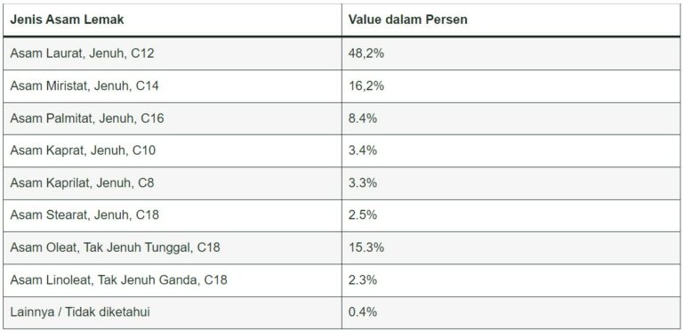 Mengenal Palm Kernel Oil, Olahan Biji Buah Kelapa Sawit | Arvis