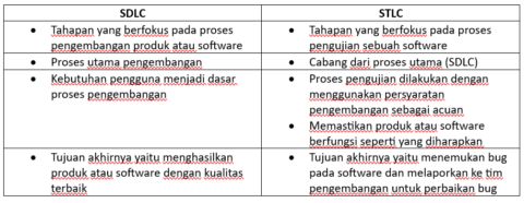 Mengenal Software Testing Life Cycle dan Fase-Fasenya | Arvis